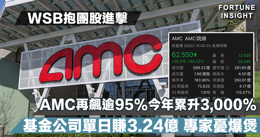 【WSB抱團股進擊】AMC再飆逾95%年初至今累升3,000% 基金公司單日賺3.24億專家憂爆煲 – Fortune Insight